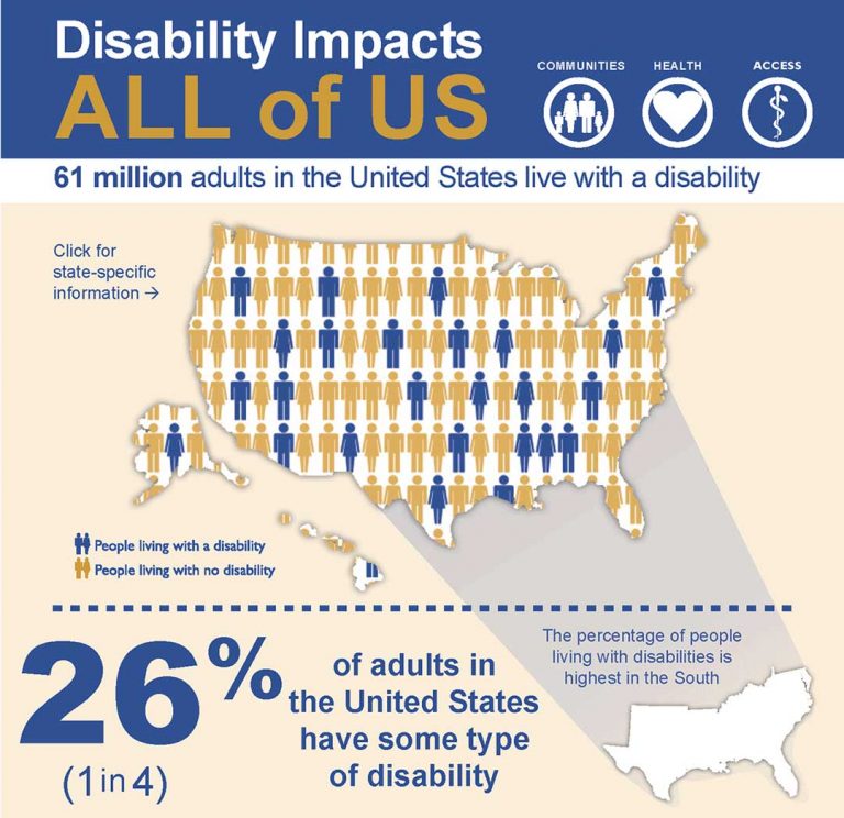 61 Million People with Disabilities in the United States