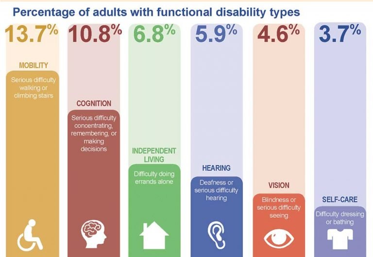 61 Million People with Disabilities in the United States